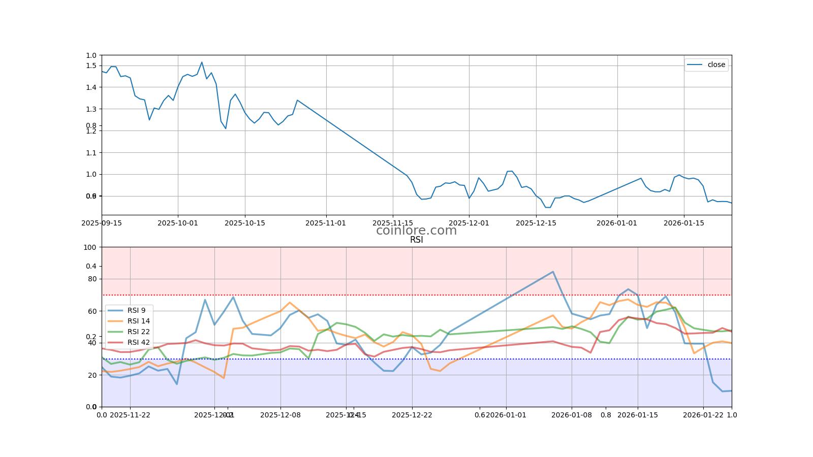 Rope RSI indicator