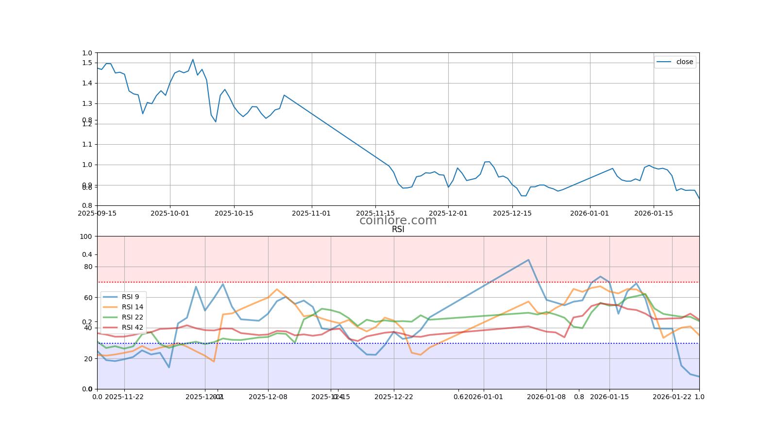 Rope RSI indicator