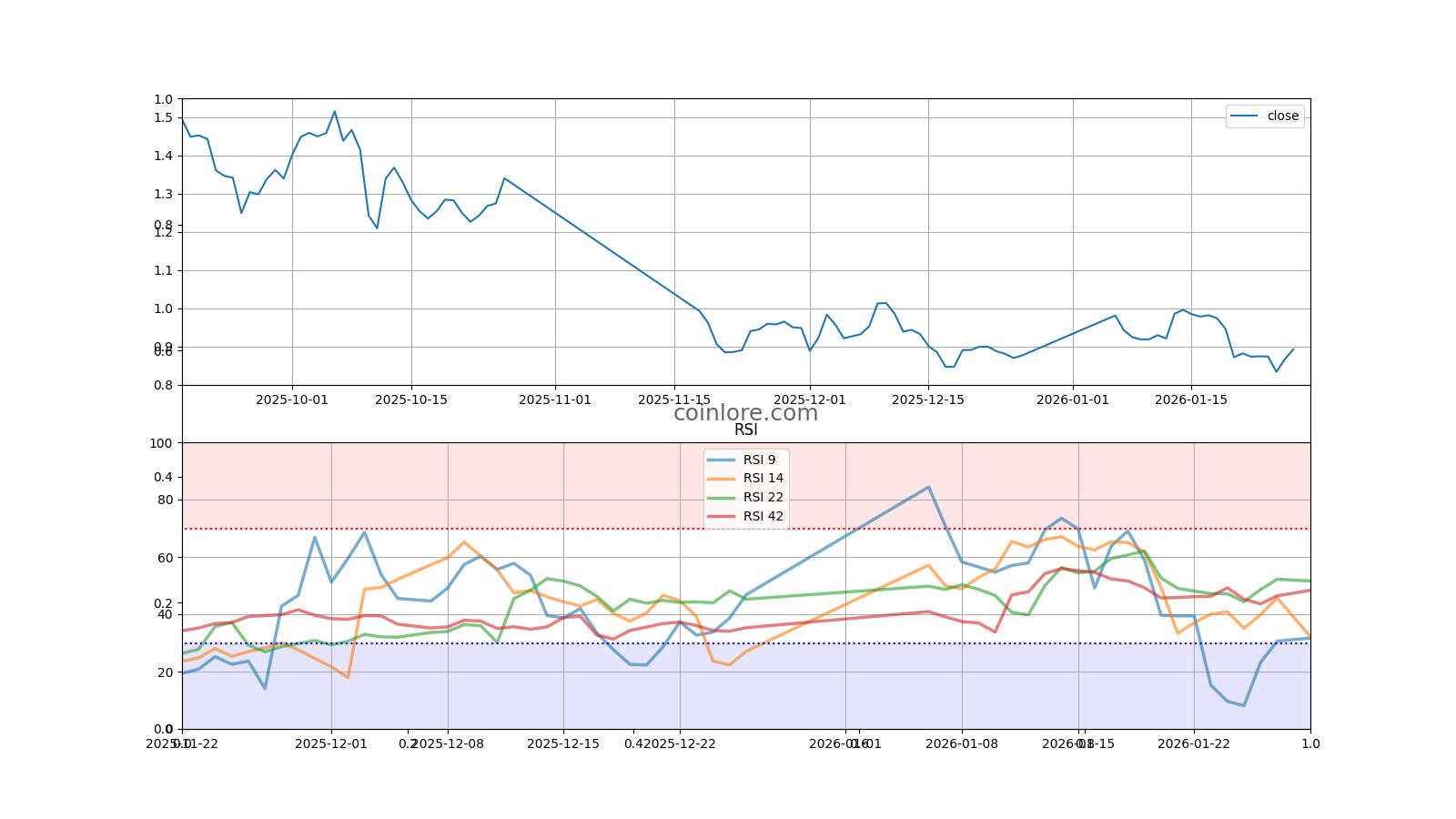 Rope RSI indicator