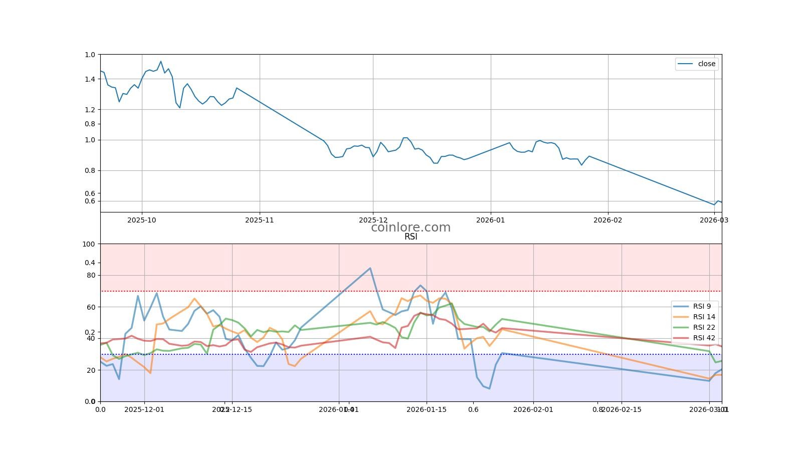 Rope RSI indicator
