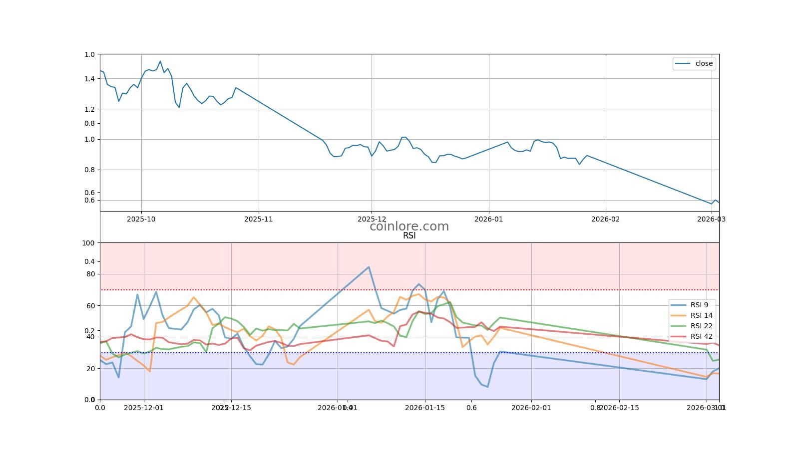 Rope RSI indicator