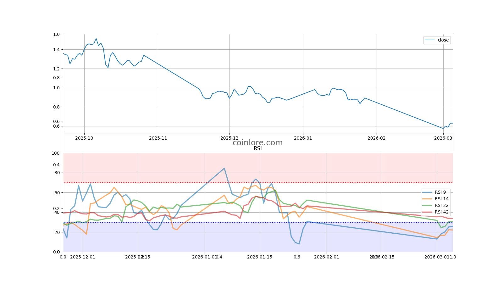 Rope RSI indicator