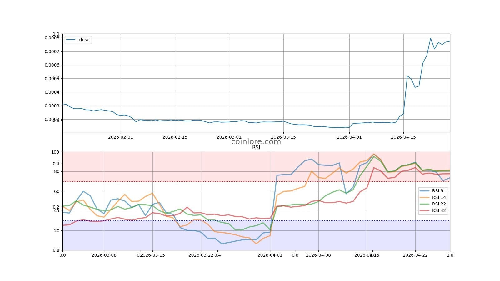 Rosa Inu RSI indicator