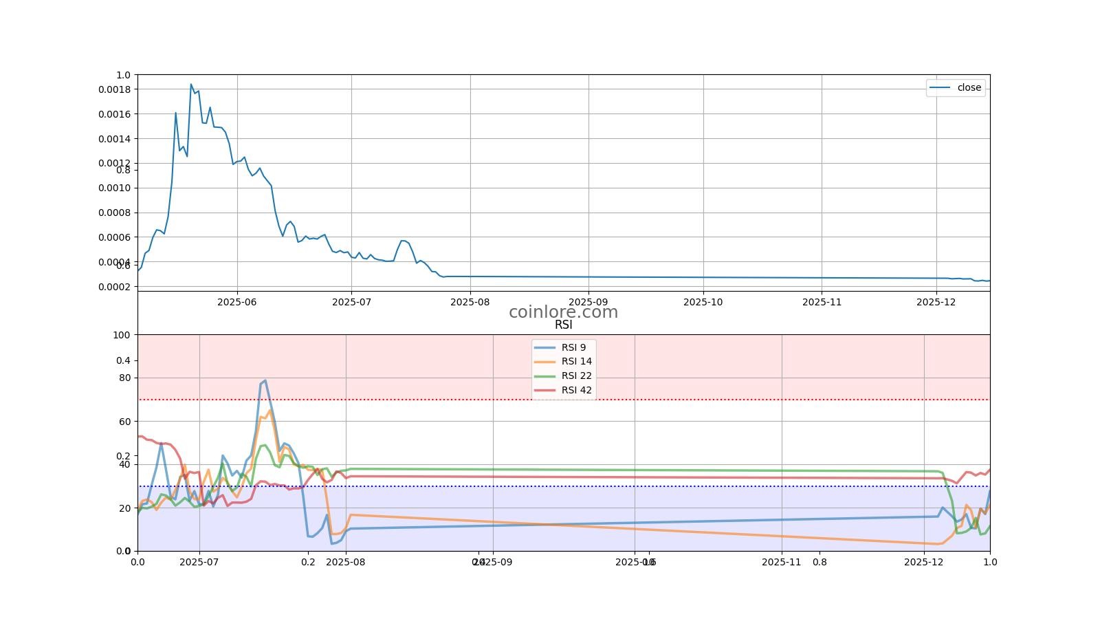Rosa Inu RSI indicator
