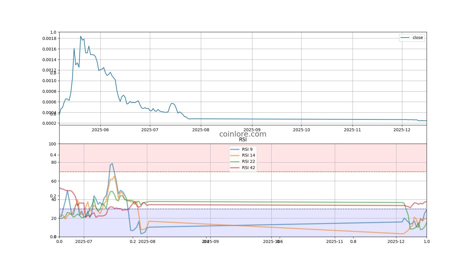 Rosa Inu RSI indicator