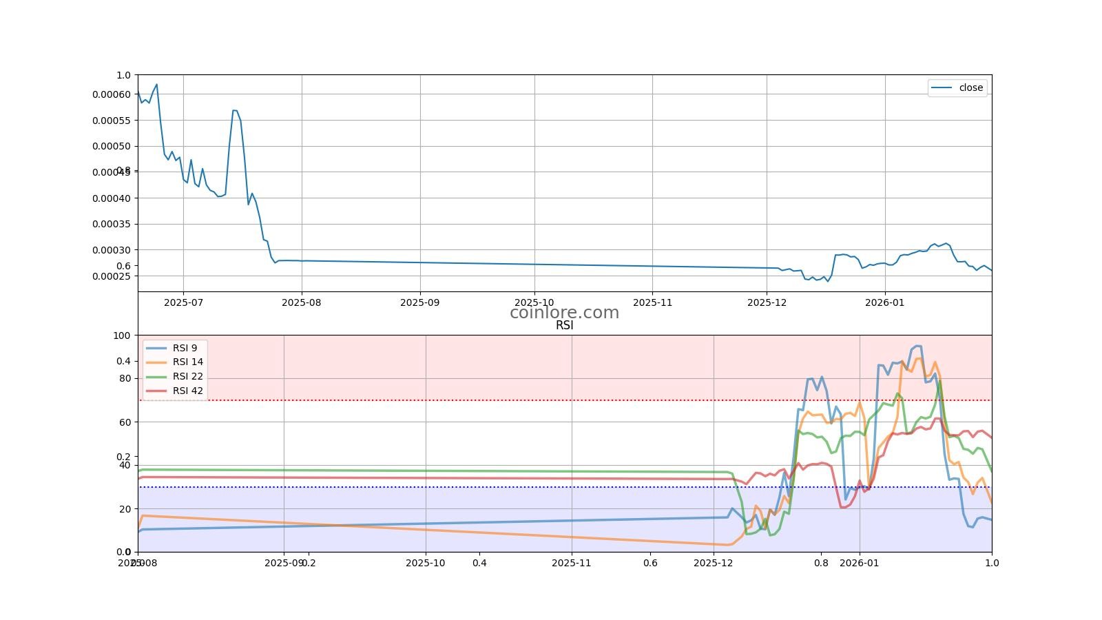 Rosa Inu RSI indicator