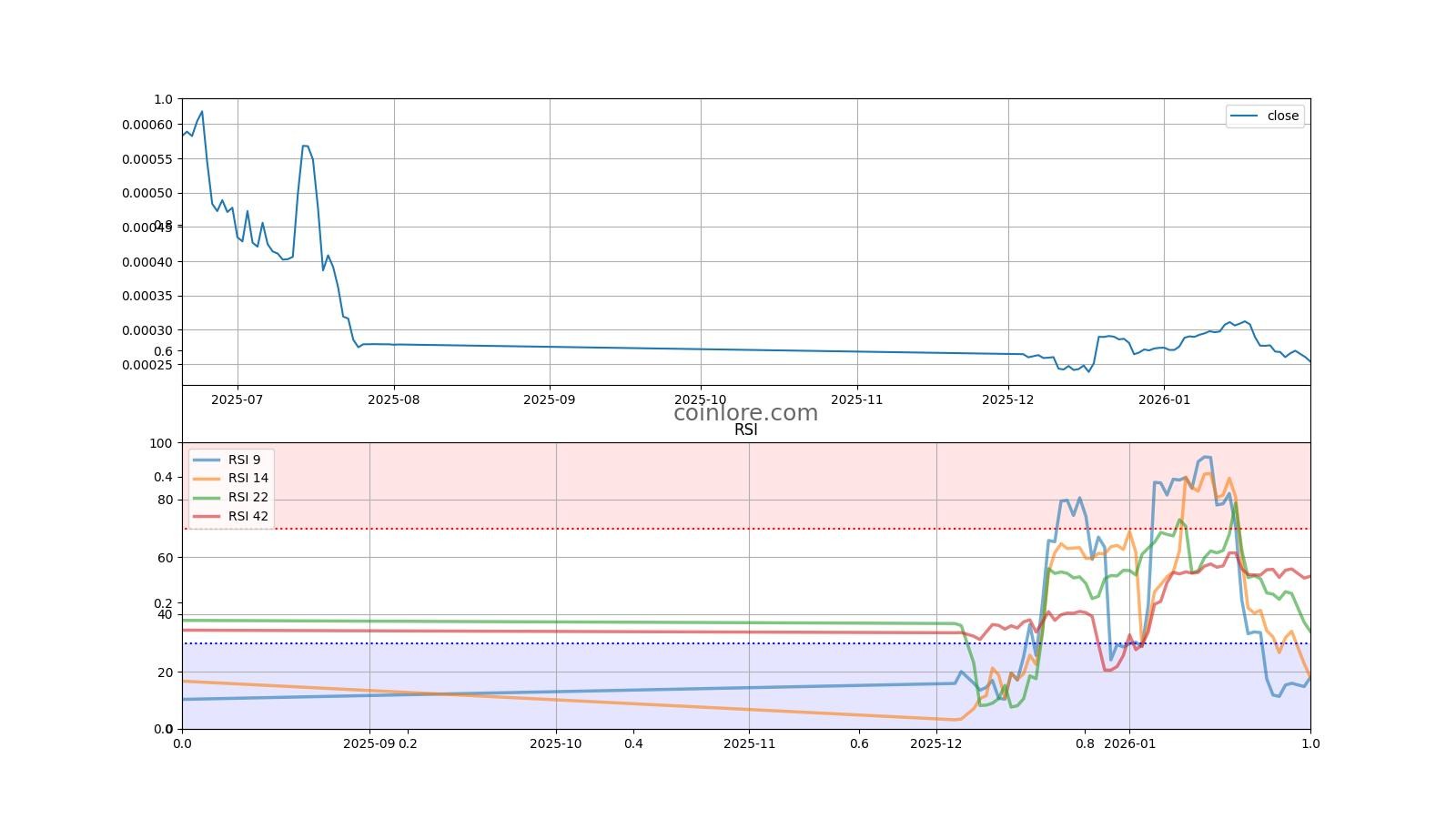Rosa Inu RSI indicator