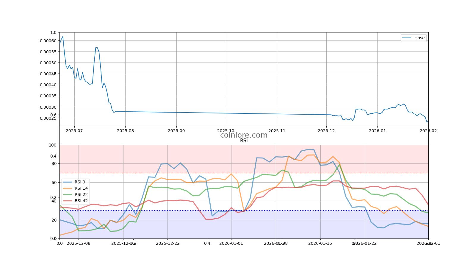 Rosa Inu RSI indicator