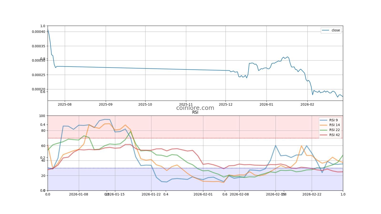 Rosa Inu RSI indicator