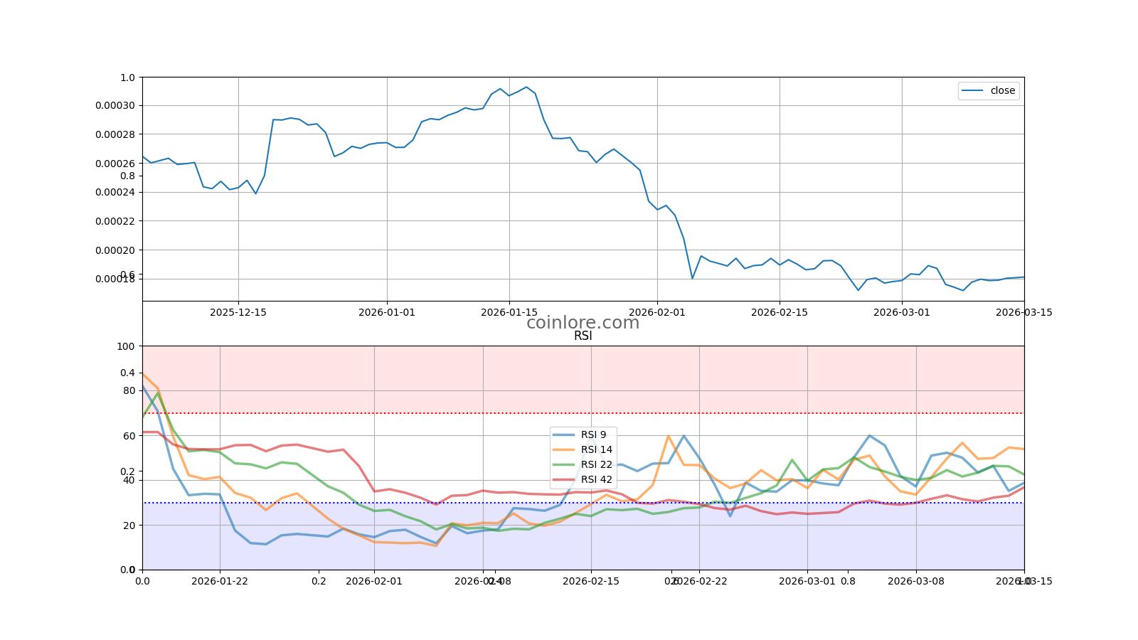 Rosa Inu RSI indicator