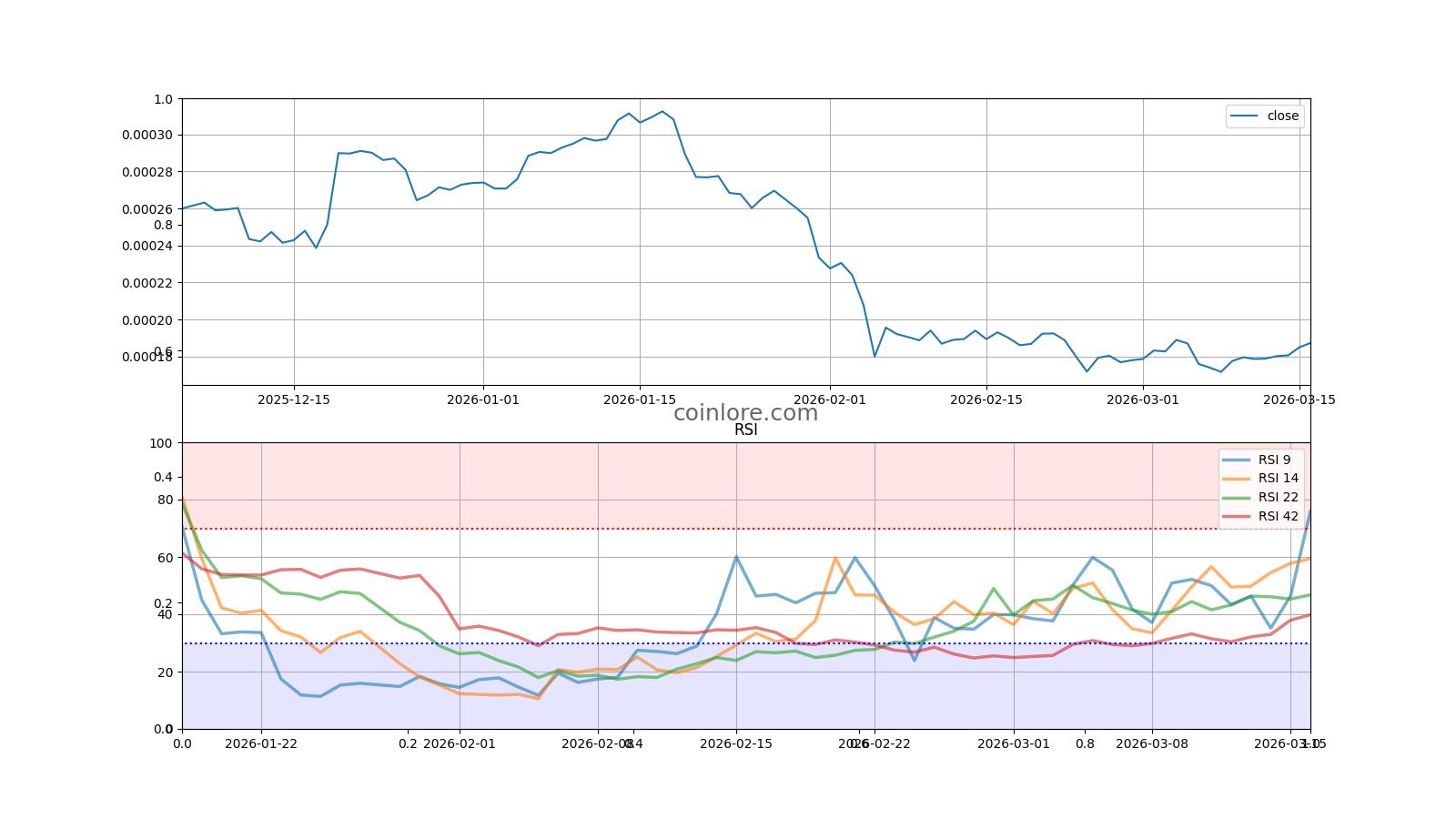 Rosa Inu RSI indicator