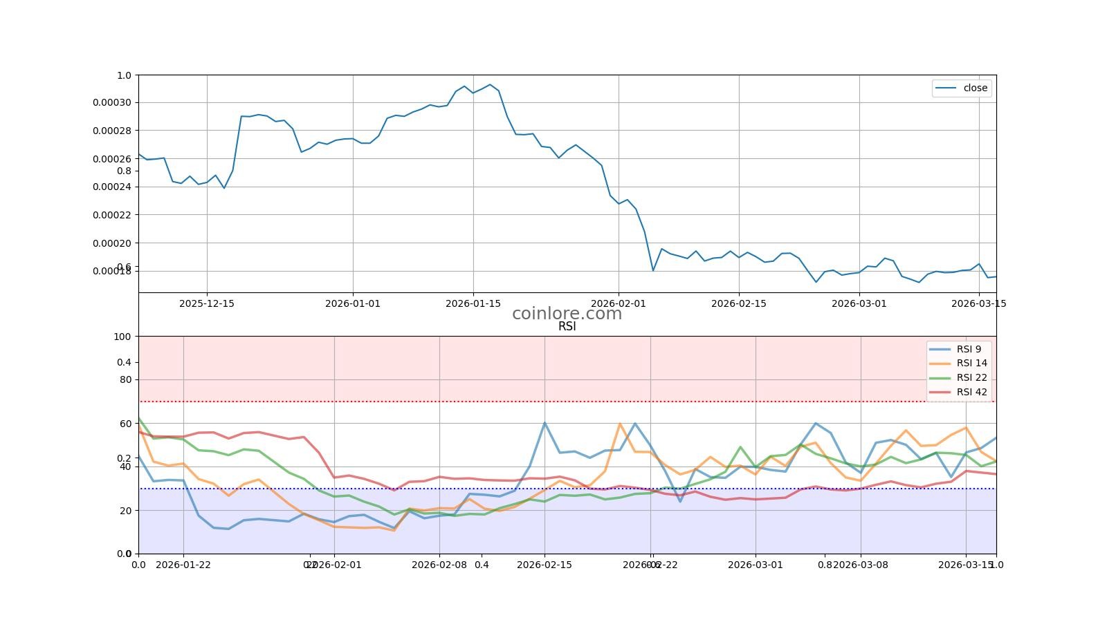Rosa Inu RSI indicator