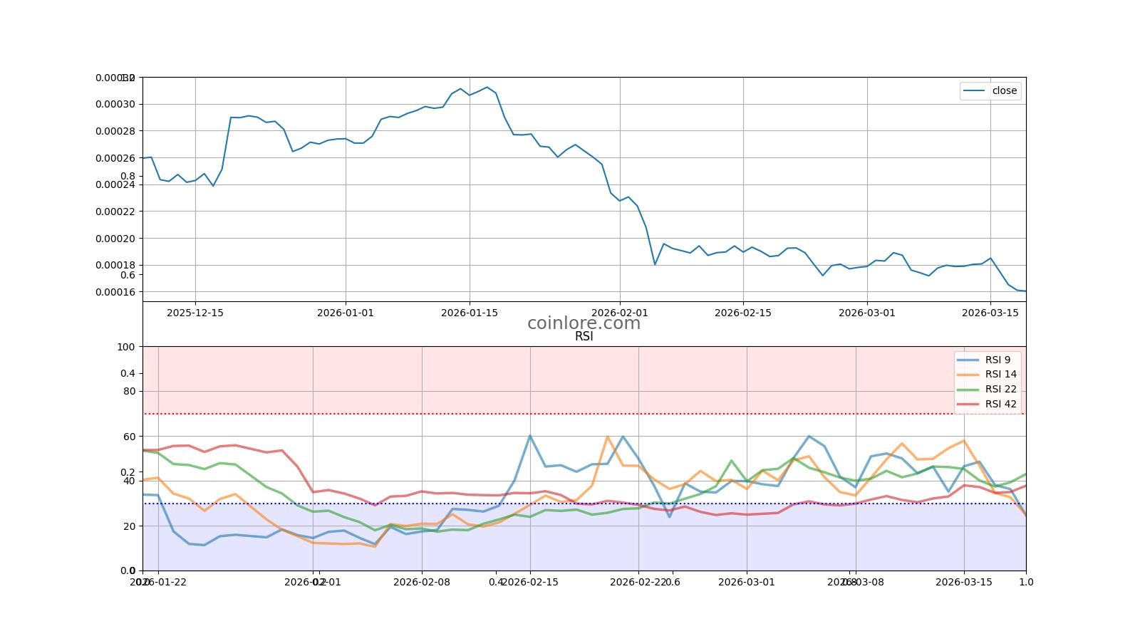 Rosa Inu RSI indicator