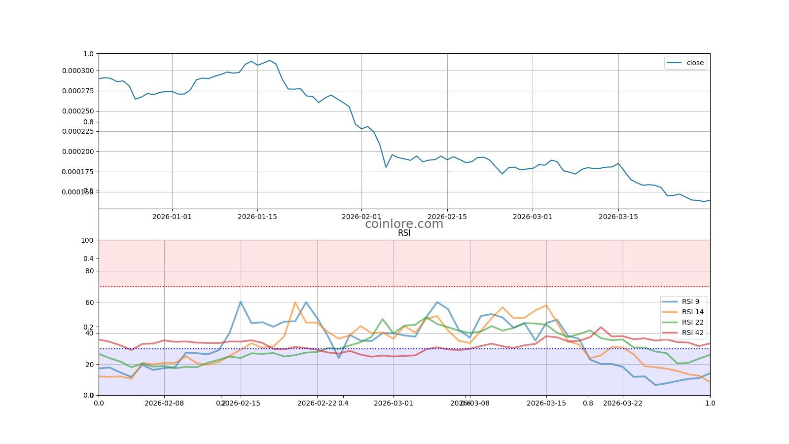 Rosa Inu RSI indicator
