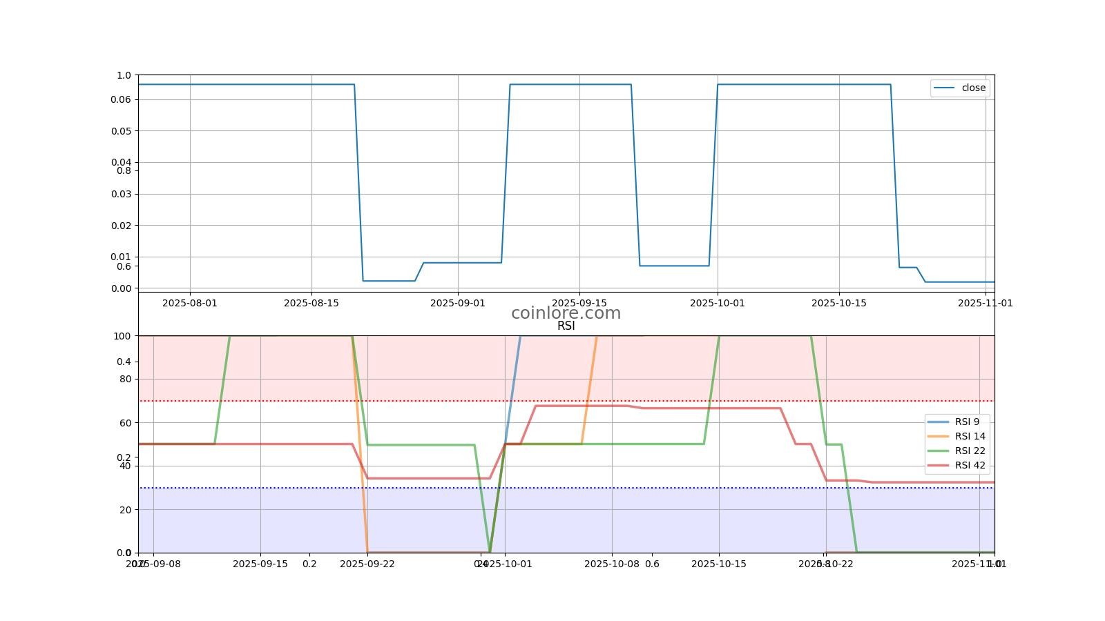Roseon Finance RSI indicator
