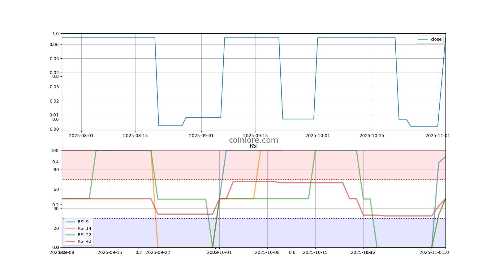 Roseon Finance RSI indicator