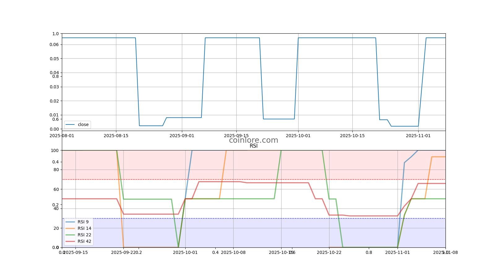 Roseon Finance RSI indicator