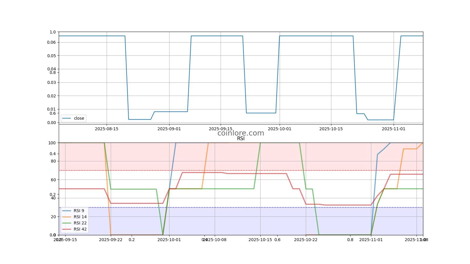 Roseon Finance RSI indicator