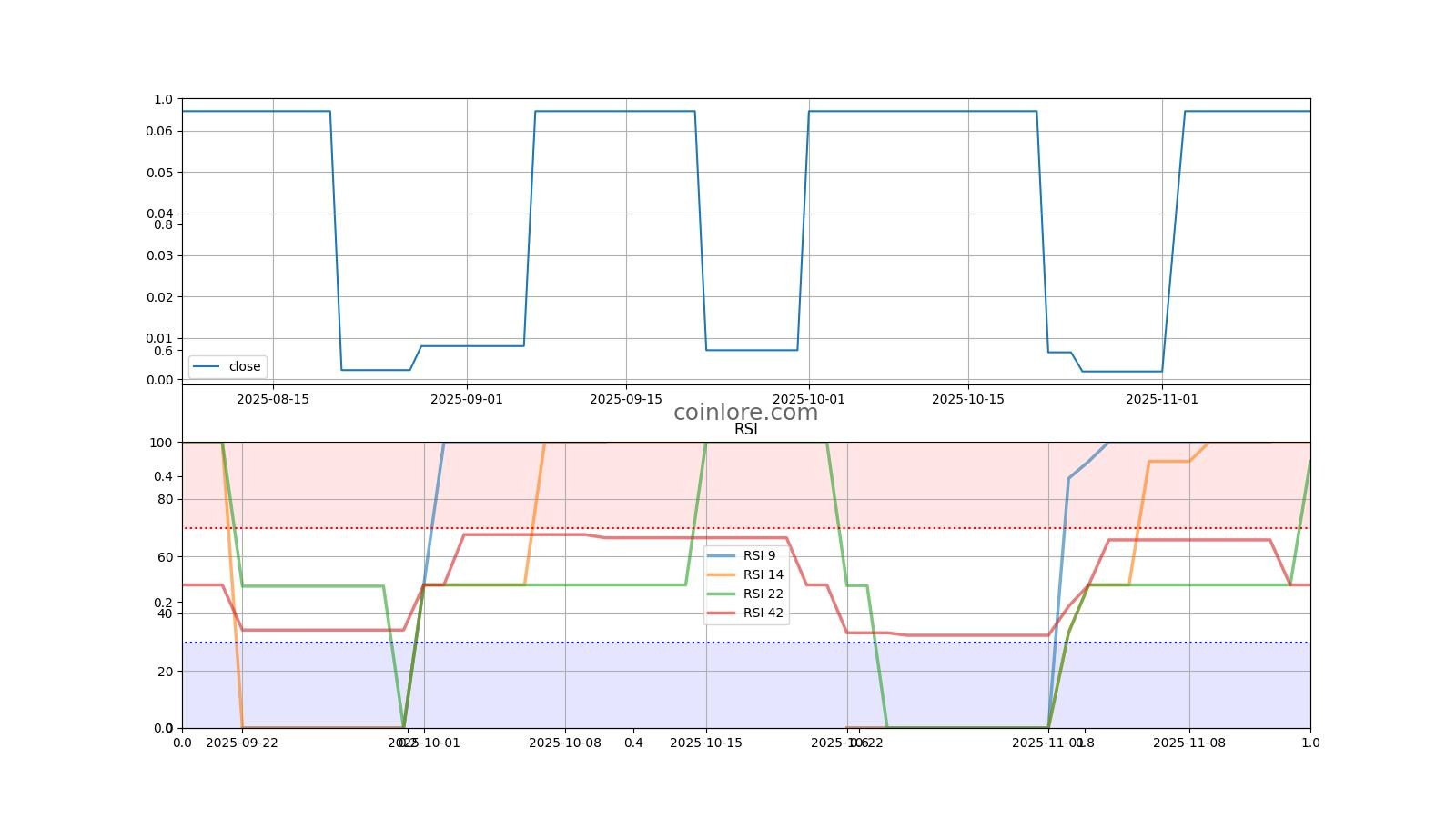 Roseon Finance RSI indicator