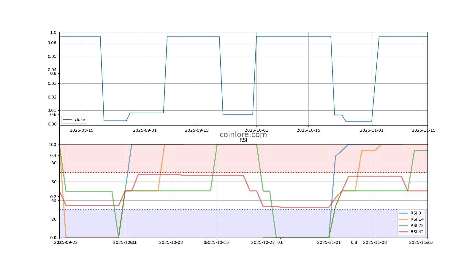 Roseon Finance RSI indicator