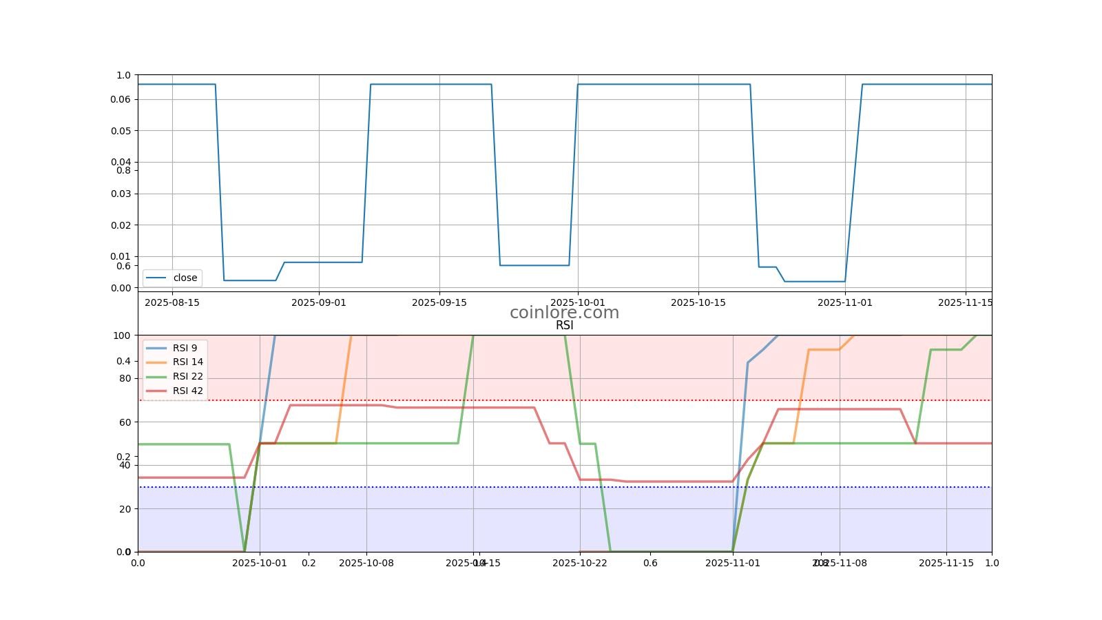 Roseon Finance RSI indicator