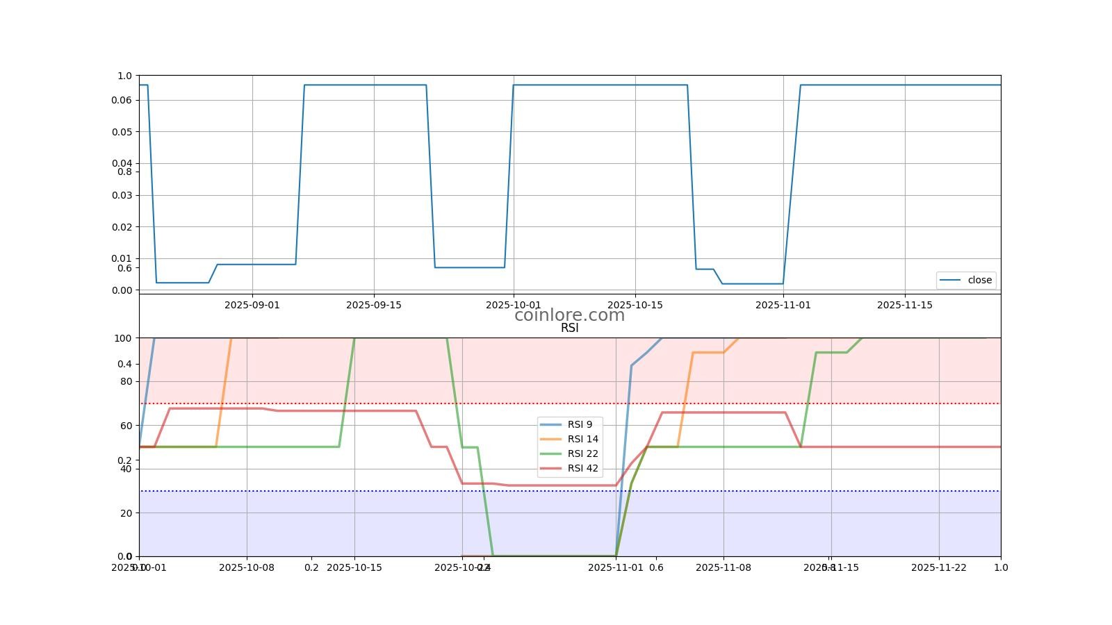Roseon Finance RSI indicator