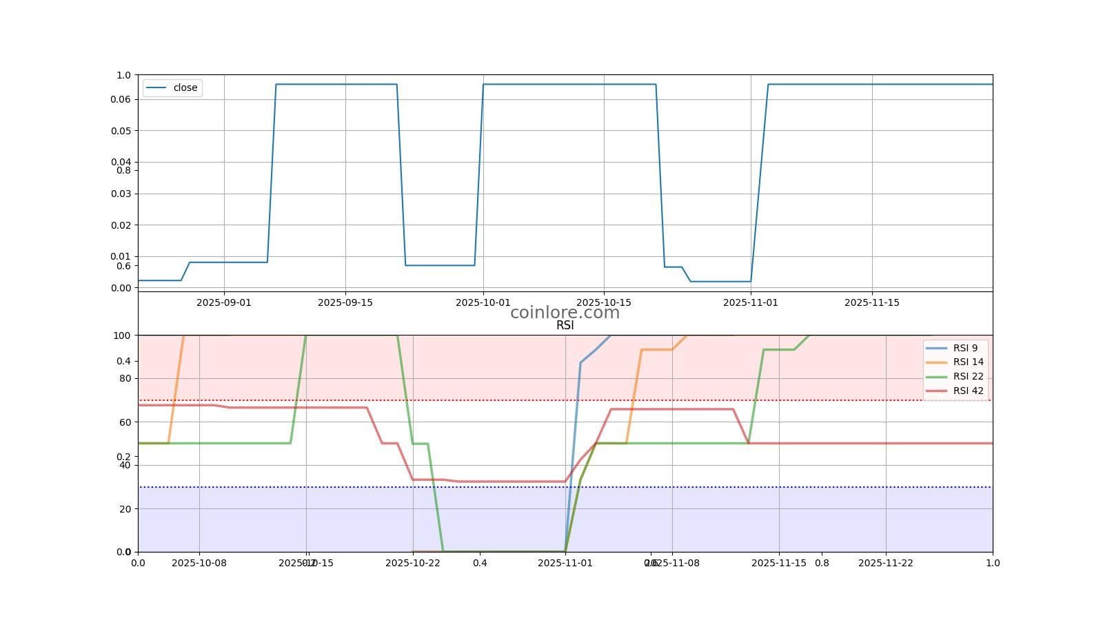 Roseon Finance RSI indicator