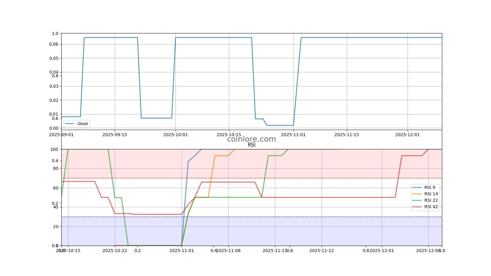 Roseon Finance RSI indicator