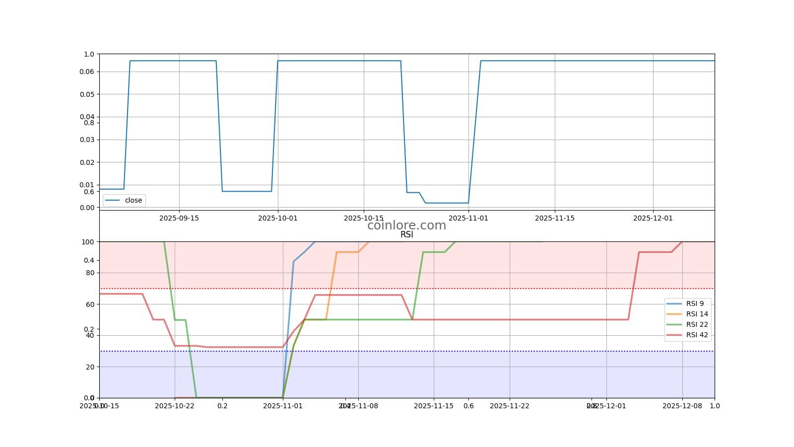 Roseon Finance RSI indicator