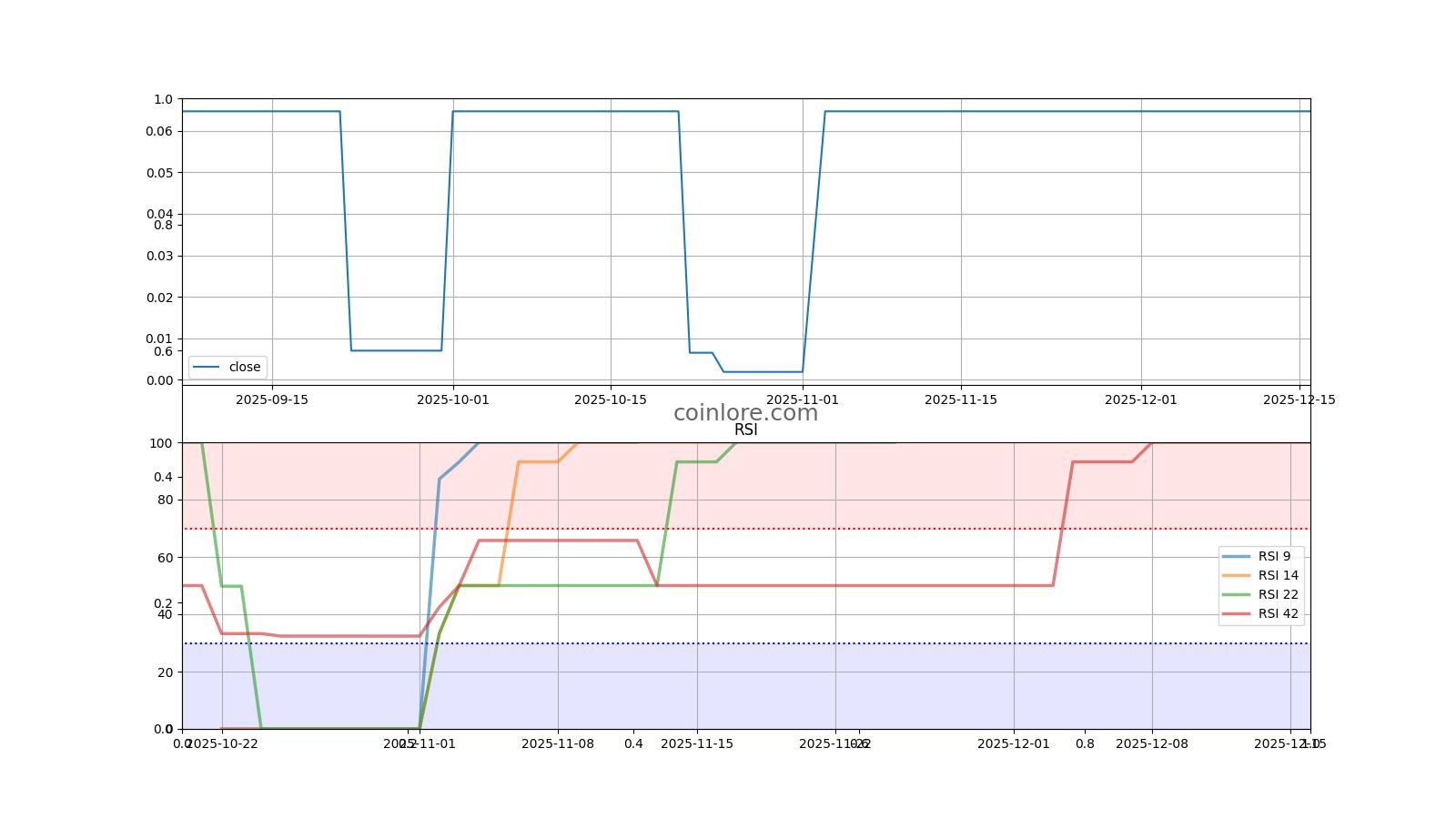 Roseon Finance RSI indicator