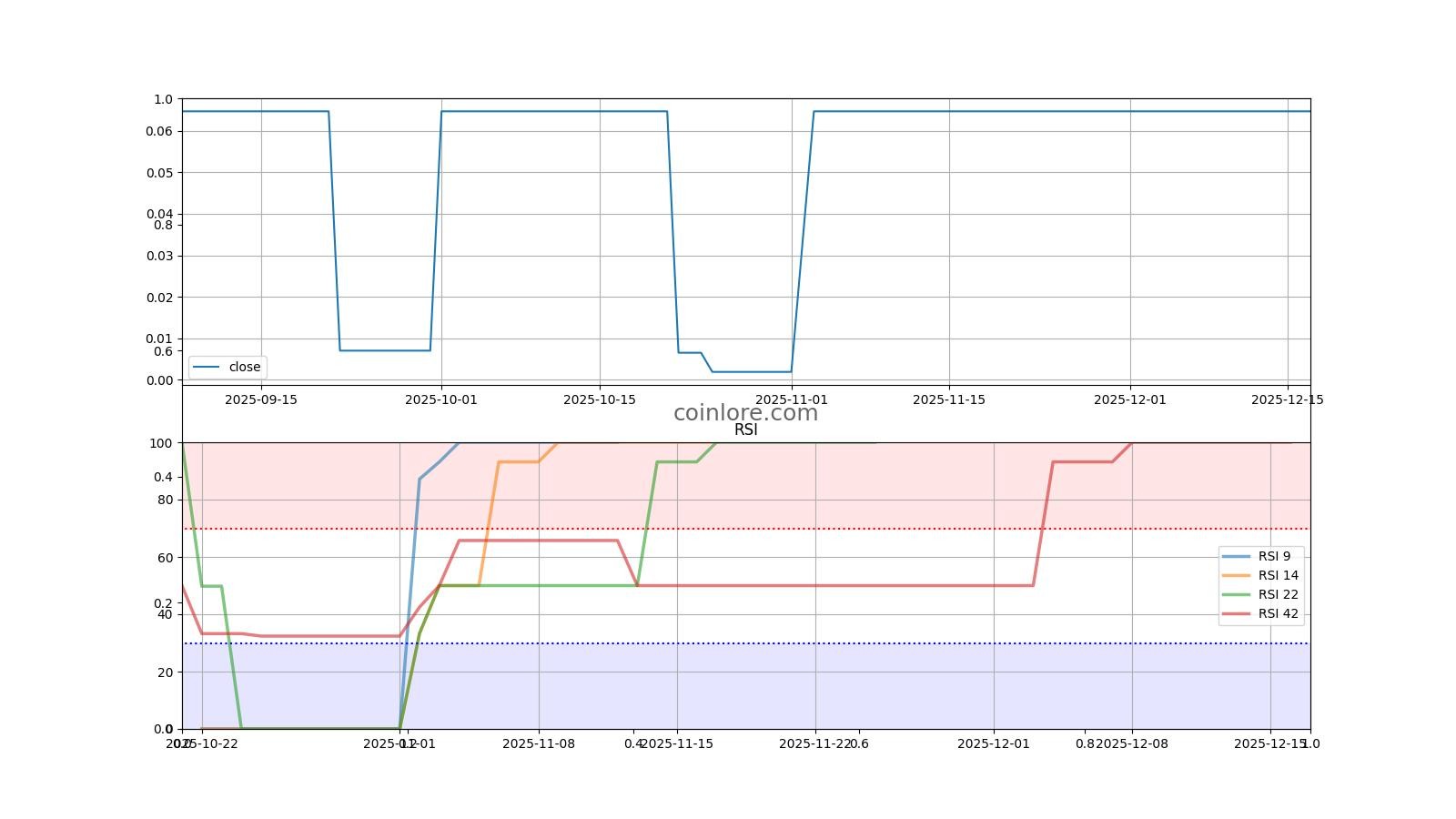 Roseon Finance RSI indicator