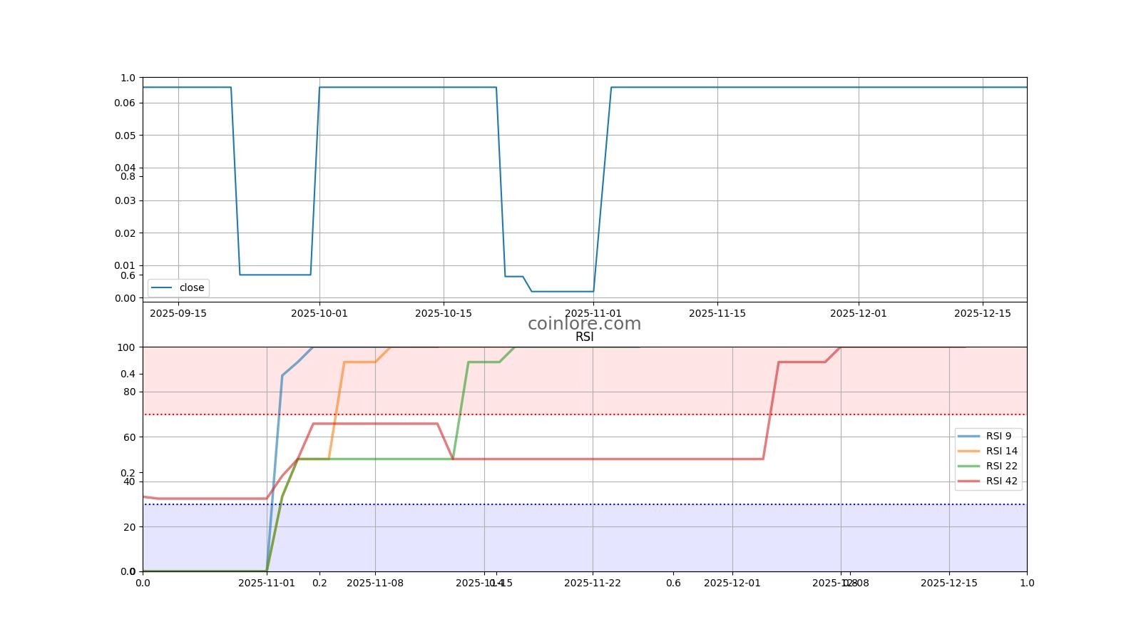 Roseon Finance RSI indicator