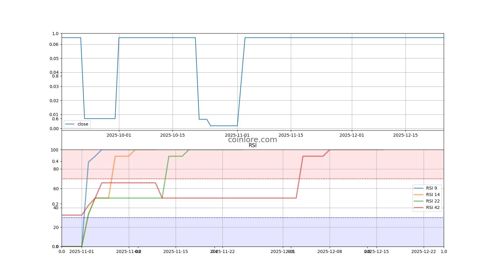 Roseon Finance RSI indicator