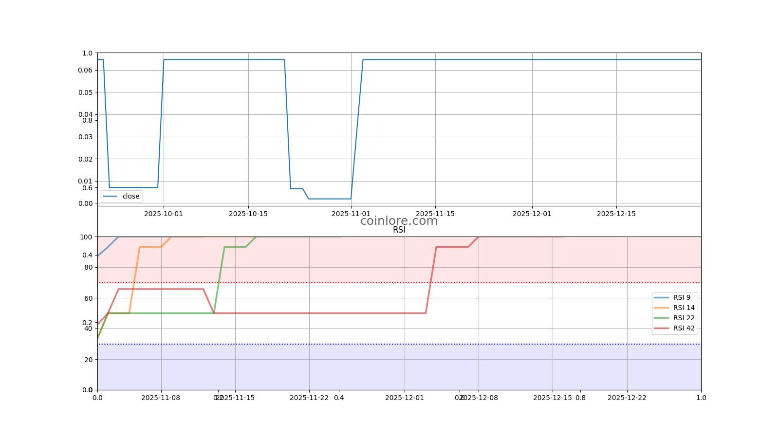 Roseon Finance RSI indicator