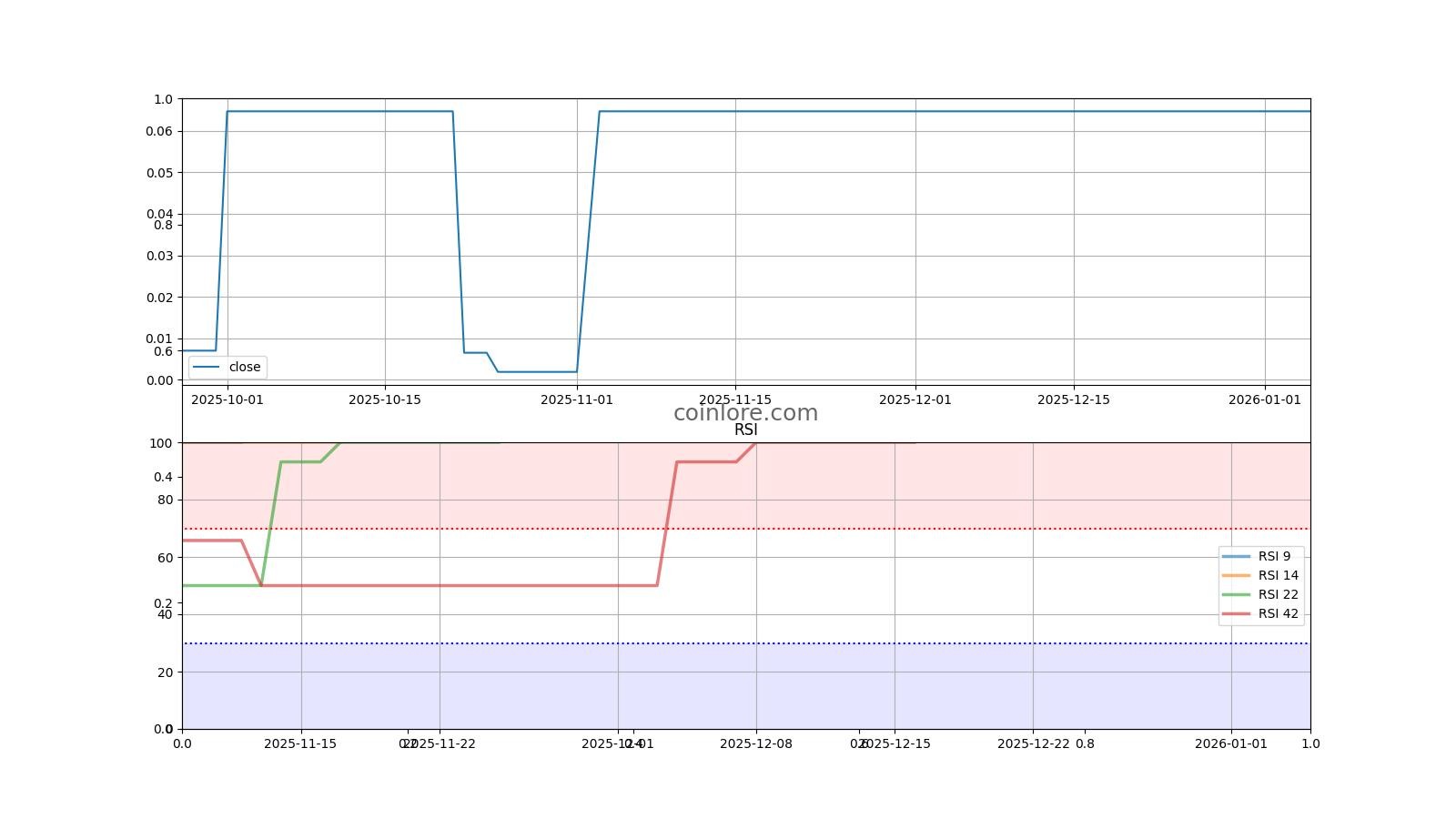 Roseon Finance RSI indicator