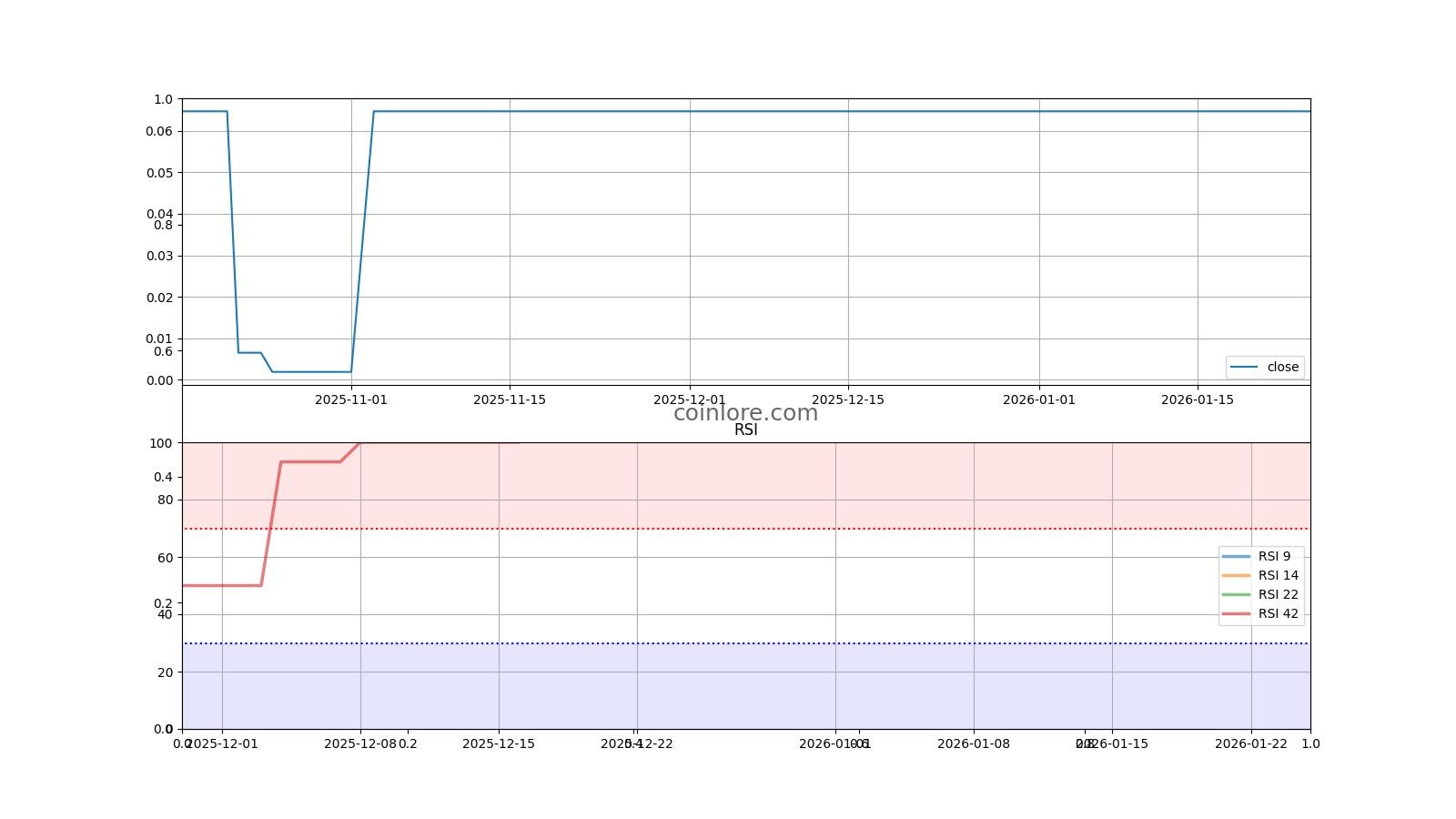 Roseon Finance RSI indicator