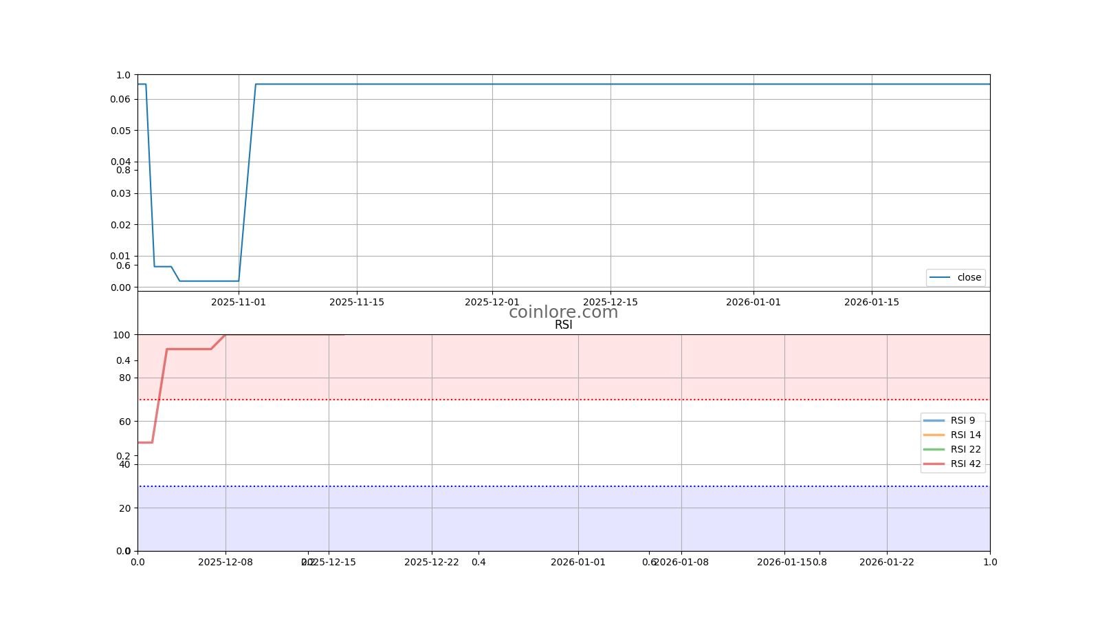 Roseon Finance RSI indicator