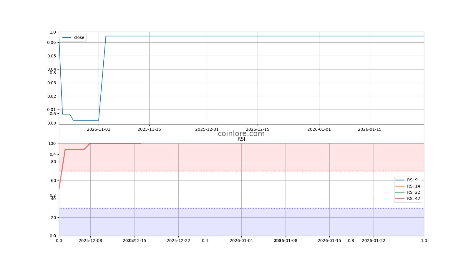 Roseon Finance RSI indicator