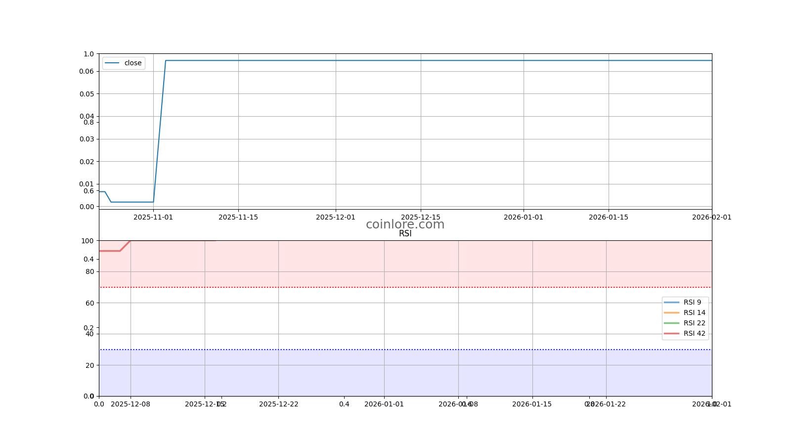 Roseon Finance RSI indicator