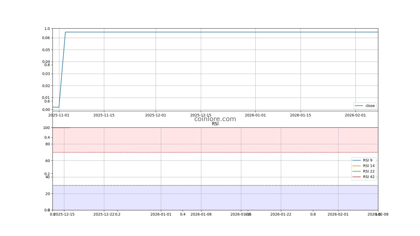 Roseon Finance RSI indicator