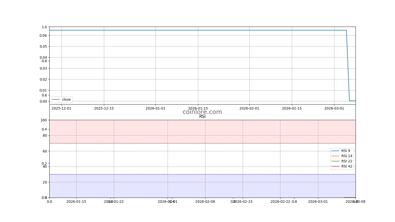 Roseon Finance RSI indicator