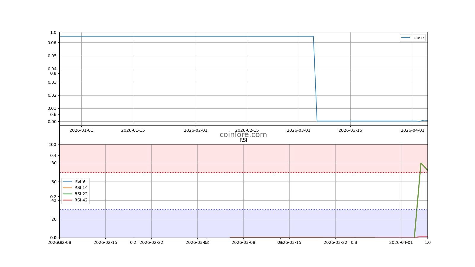 Roseon Finance RSI indicator
