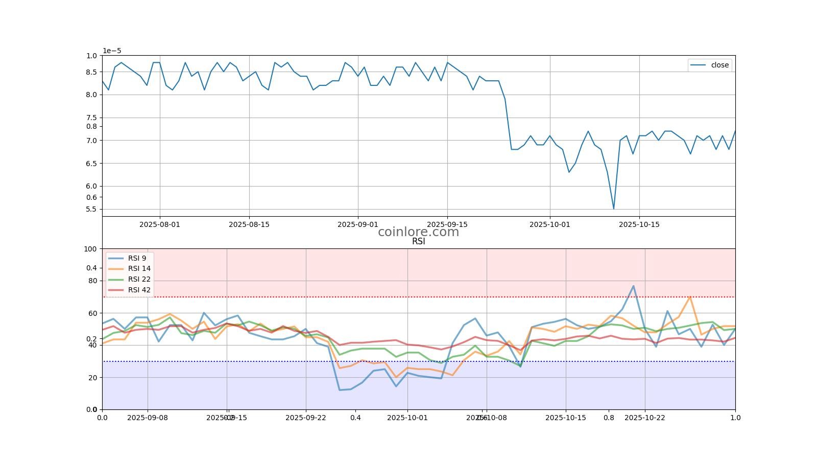 Ross Ulbricht RSI indicator