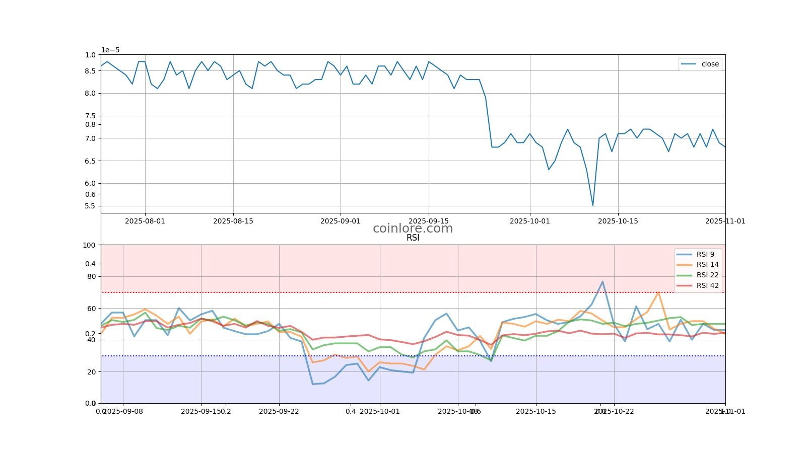 Ross Ulbricht RSI indicator