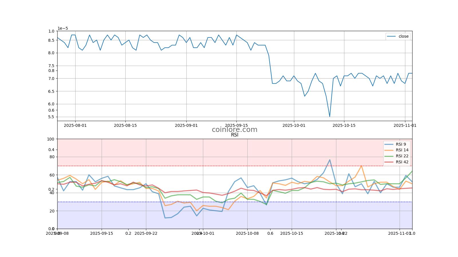 Ross Ulbricht RSI indicator