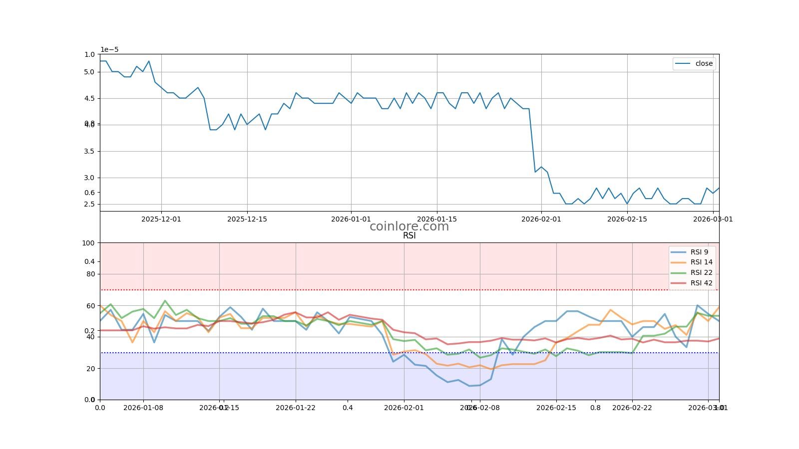 Ross Ulbricht RSI indicator