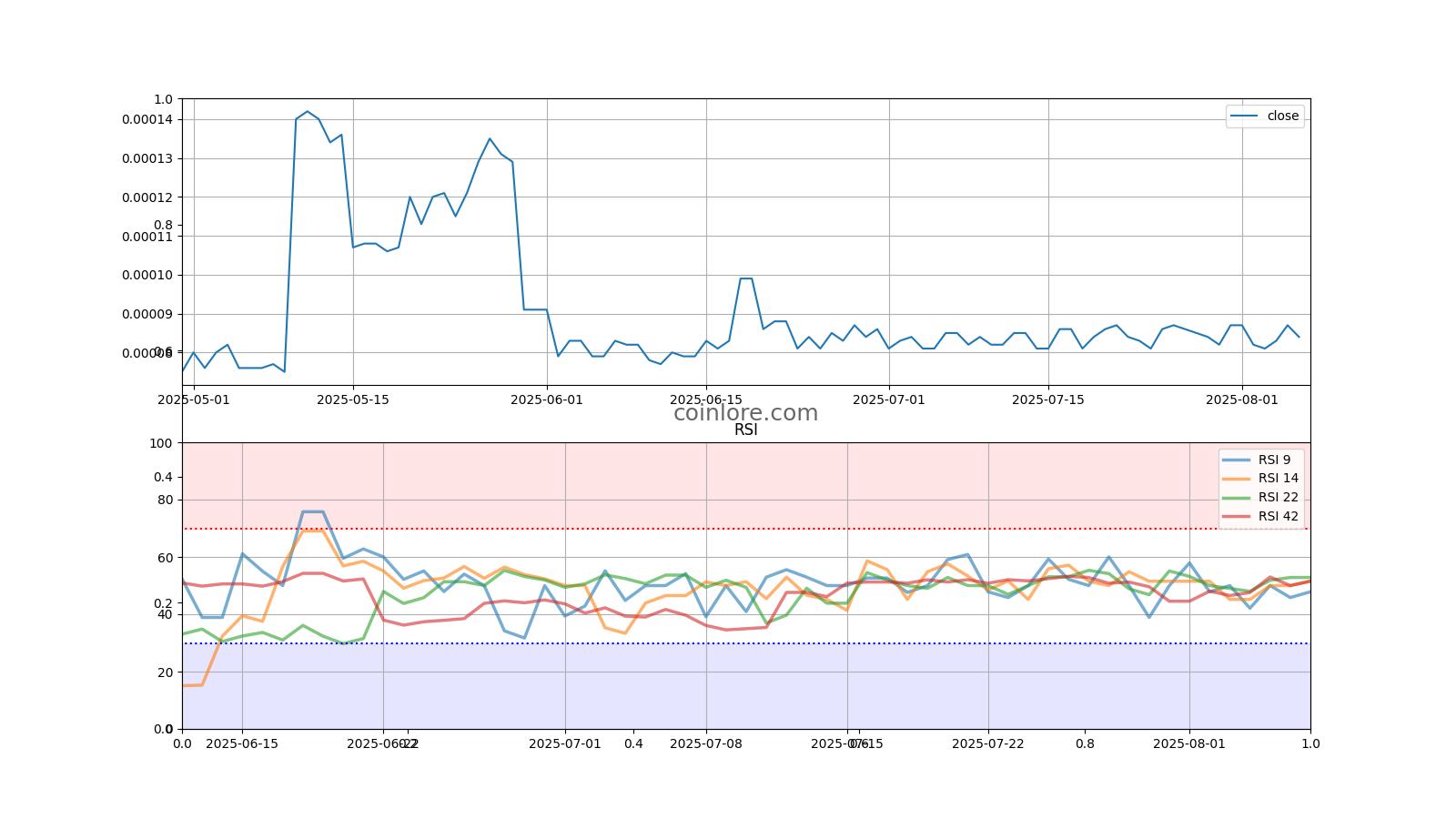 Ross Ulbricht RSI indicator