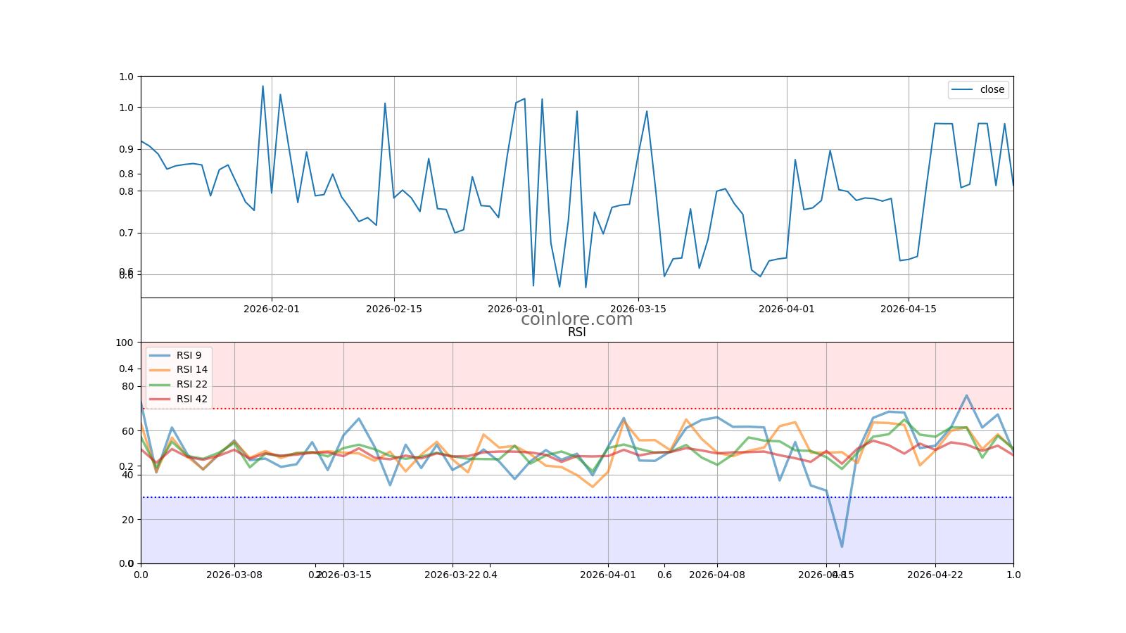 Rotharium RSI indicator