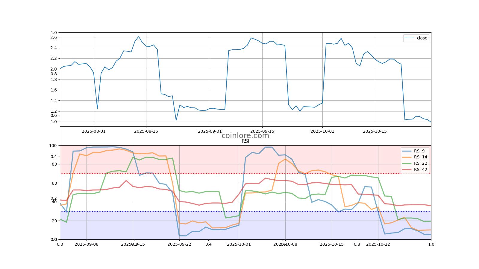 Rotharium RSI indicator
