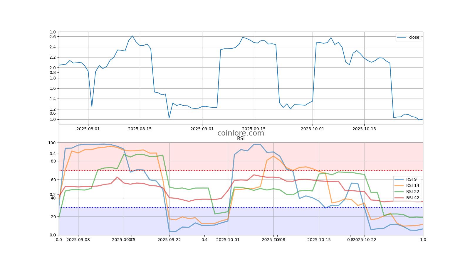 Rotharium RSI indicator